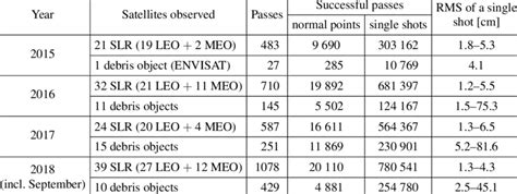 Slr Observation At Slr Borl Station In 2015 2018 Download Scientific