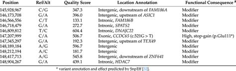 Candidate Snps Locations And Functional Annotations Download