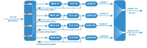 In Ip Mux Scrambling Qam Modulator Baudcom