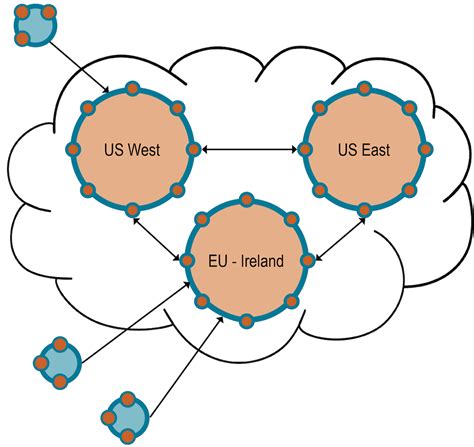 Dse Advanced Replication Architecture Datastax Enterprise Datastax Docs