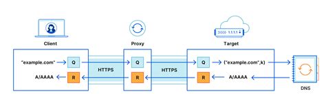 Support Oblivious Dns Over Odoh · Issue 2406 · Adguardteam