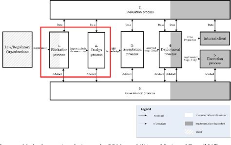Figure 1 From Applying The Decision Model And Notation In Practice A Method To Design And