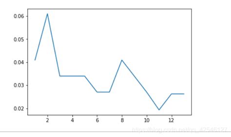 knn算法优缺点、原理及参数最优解 knn算法的优缺点 csdn博客