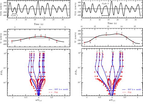 Figure 4 From Numerical Modeling Of Turbulent Bottom Boundary Layer Over Rough Bed Under