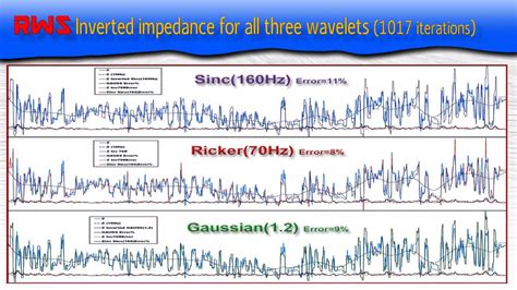 Seismic Inversion By Multispectral Recursive Wavelet Summation Ppt
