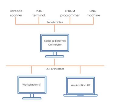 Terminal Server Serial To Ethernet Technology