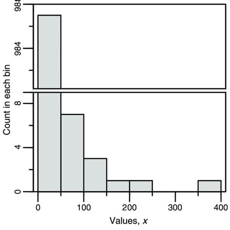 Standard Histogram Of A Random Sample Of 1000 Values From A Bounded