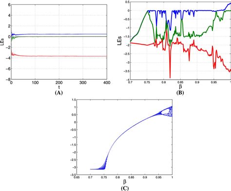 A Lyapunov Exponent Spectrum With Respect To Time For β 0 985 B Download Scientific Diagram