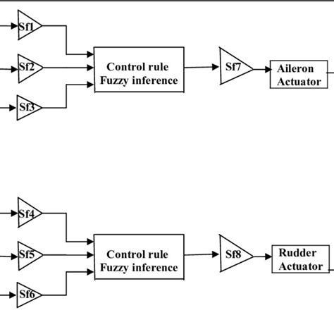 Block Diagram Of Fuzzy Control Law For Stability Augmentation System