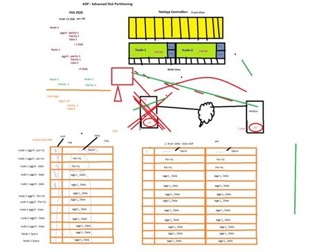 Netapp Advanced Disk Partitioning Reach Me If You Are Interested In Learning Netapp Regards