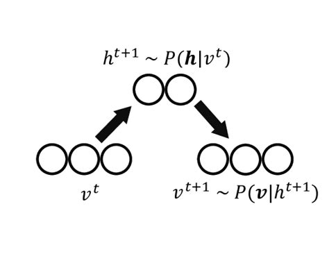 Transition Form V T To V T 1 By One Step Gibbs Sampling In Rbm Download Scientific Diagram