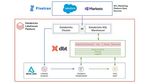 Fivetran On Linkedin Marketing Dataingestion Analytics