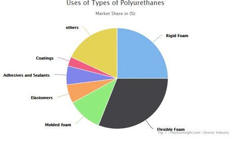 Polyurethane Properties Production Price Market And Uses Plastics