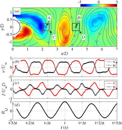 Illustration Of The Phase Identification Method By Using The Signal Of Download Scientific