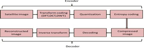 general block diagram of the conventional satellite image compression