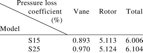 Total Pressure Loss Coefficient Download Table