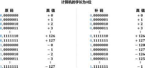 计算机基础知识之原码、补码、反码和移码 愚生浅末 博客园 计算机基础知识之原码、补码、反码和移码 愚生浅末 博客园