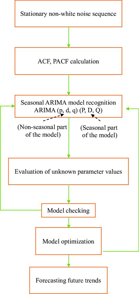 Flow Chart Of Seasonal Arima Model Steps Agricultural Chemical