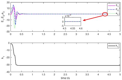 Processes Free Full Text Adaptive Coexistence Of Synchronization