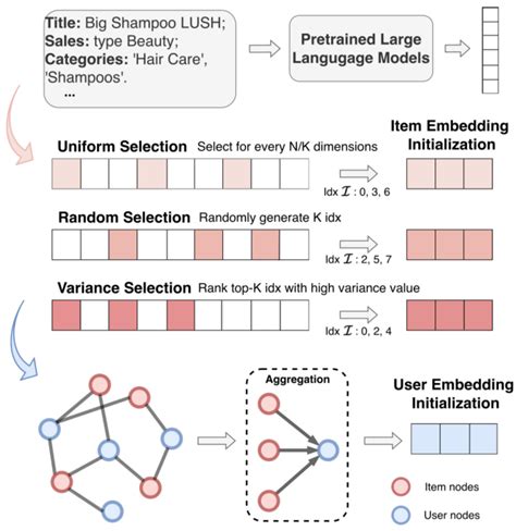 논문 리뷰 Llminit A Free Lunch From Large Language Models For Selective