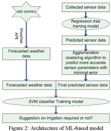 Figure 2 From Iot And Svm Based Smart Irrigation System For Sustainable