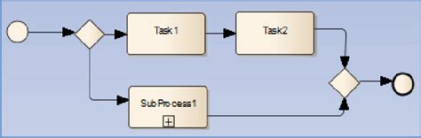 Correct Non Interrupting Start Event Top Only Allowed Inside An