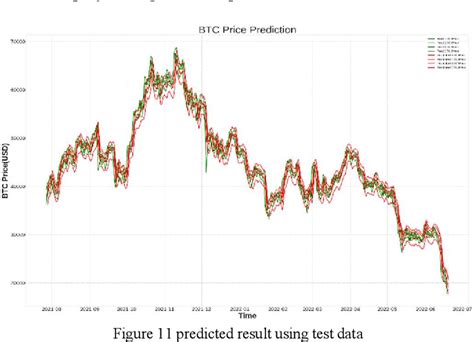 Figure 6 From Predicting Bitcoin Fluctuations Using Deep Neural Networks Semantic Scholar