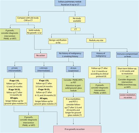 Evaluating Pulmonary Nodules Journal Of The American College Of Radiology