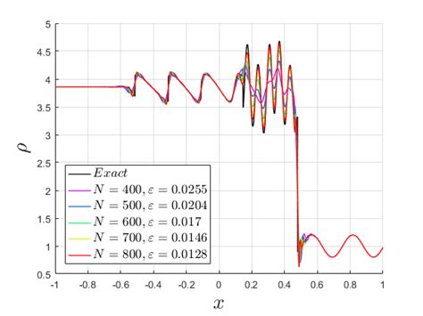 Analytical Solution Spectral Solution Left And Pointwise Error