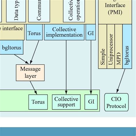 comparison of mpi alltoall implementations download scientific diagram