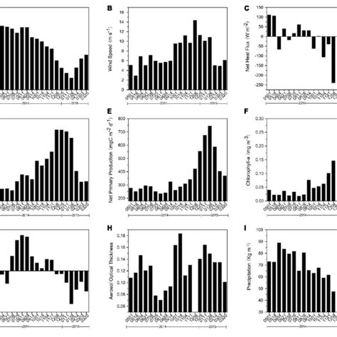 Temporal Variations Of Environmental Parameters Measured Around Scs N