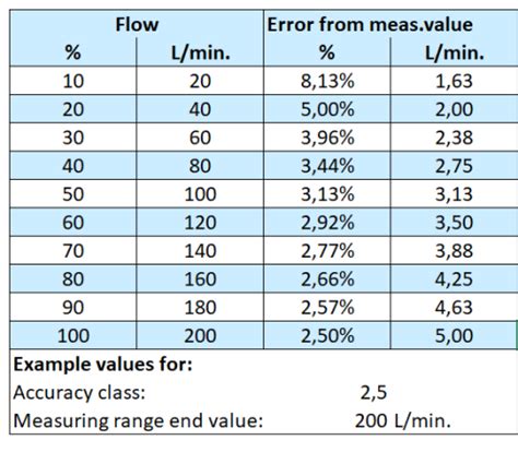 Variable Area Flow Meter Accuracy According To Vdivde 3513