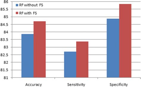 Comparison Between Rf Without Fs And Rf With Fs In Terms Of Accuracy