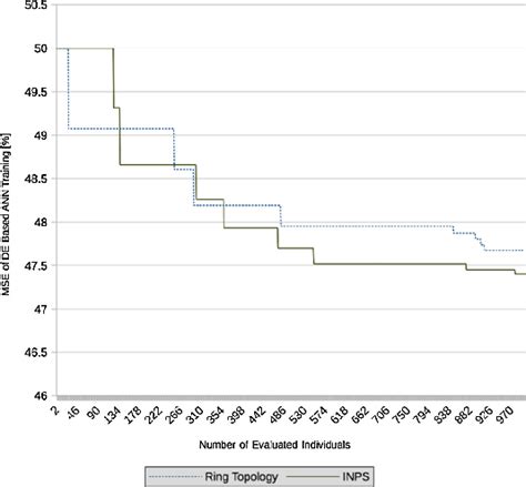 Artificial Neural Network Trained With Differential Evolution For Time Download Scientific