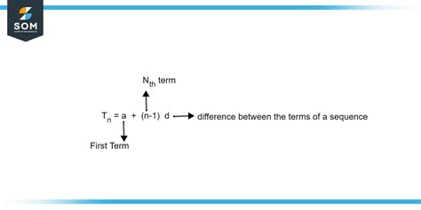 Sequence Definition And Meaning