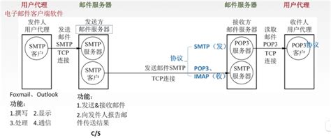 计算机网络 应用层 程序圆codestar 博客园 计算机网络 应用层 程序圆codestar 博客园