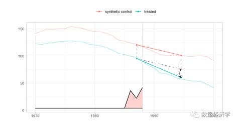 R：合成双重差分原文主要图表复制 Hat Tau Setup