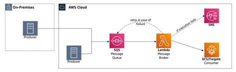 David Oliveira On Linkedin Nestjs Sqs Queue