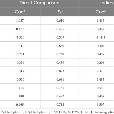 Consistency Of Direct Comparisons And Indirect Comparisons In Node