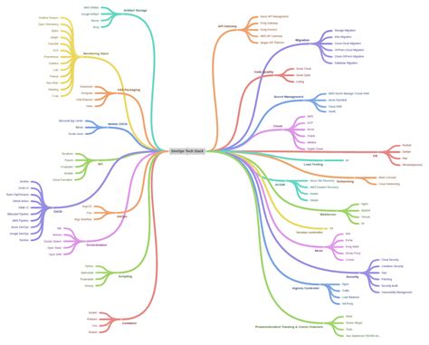 Devops Tech Stack Coggle Diagram