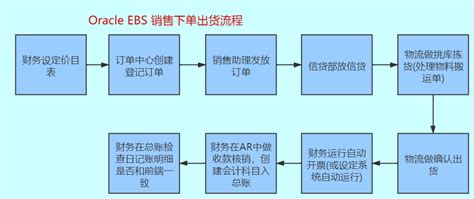 Oracle Ebs甲骨文erp系统销售订单下单发放挑库发运销售到物流出货全过程主要相关表多图oracle Om销售订单流程 Csdn博客