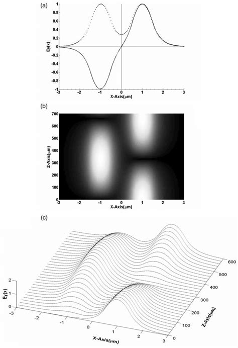 A Spatial Field Distributions Of Symmetric Dashed Curve And Anti