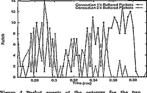 Figure 1 From Dynamics Of Random Early Detection Semantic Scholar