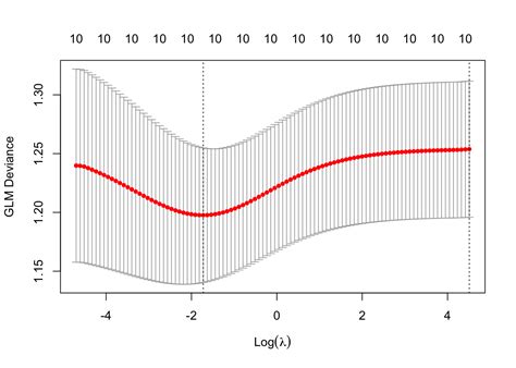 Ridge Regression Machine Learning For Biostatistics