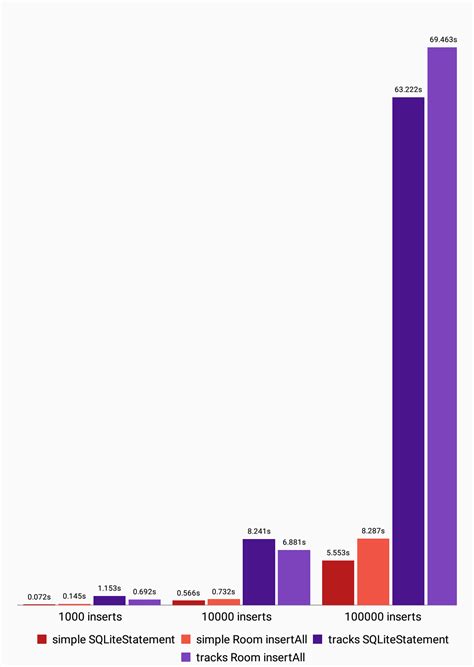 Squeezing Performance From Sqlite Insertions With Room By Jason