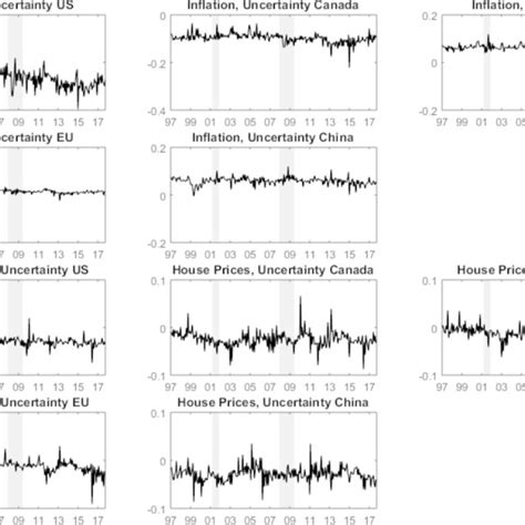 standardized conditional correlations macro variables 1 notes