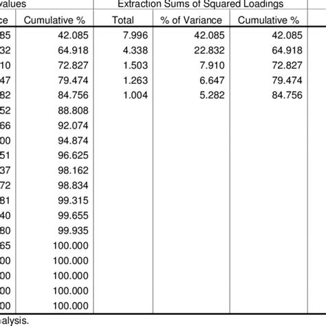 Total Variance Explained Download Table