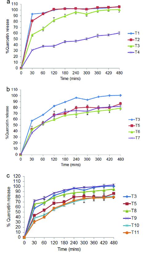 Release Profile Of Quercetin From Raft Forming Chewable Tablets In 0 1 Download Scientific