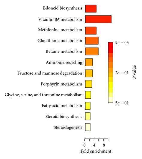 plot for over representation analysis ora download scientific diagram