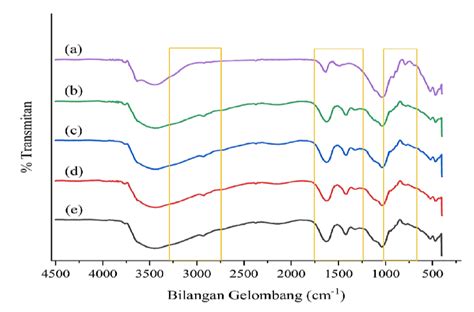 Gambar 3 Spektrum Ftir A Bentonit B Bac1 C Bac2 D Bac1 U Download Scientific